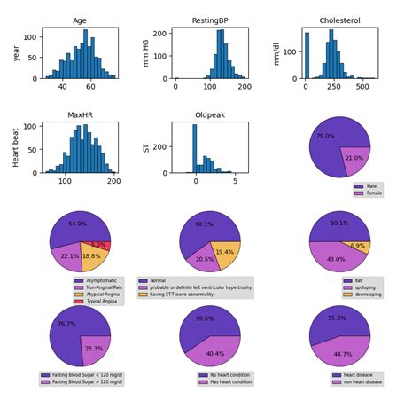 Github Farbodbjheart Disease Dataset Prediction And Visualization A Deep Neural Network