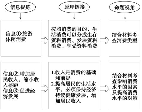 高中政治第一单元生活与消费第三课多彩的消费第一框消费及其类型检测新人教版必修1word文档在线阅读与下载免费文档