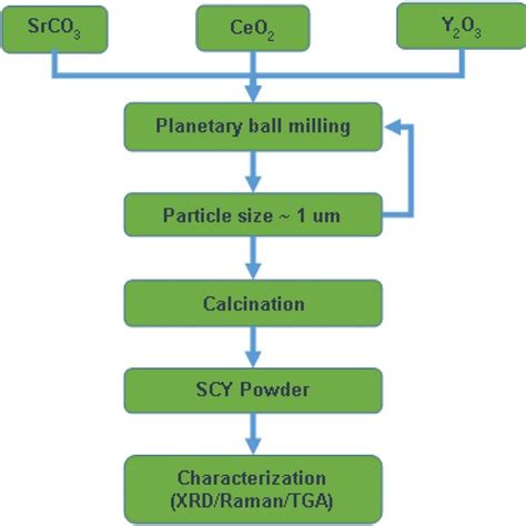 Flowchart Of Scy Oxide Synthesis Download Scientific Diagram