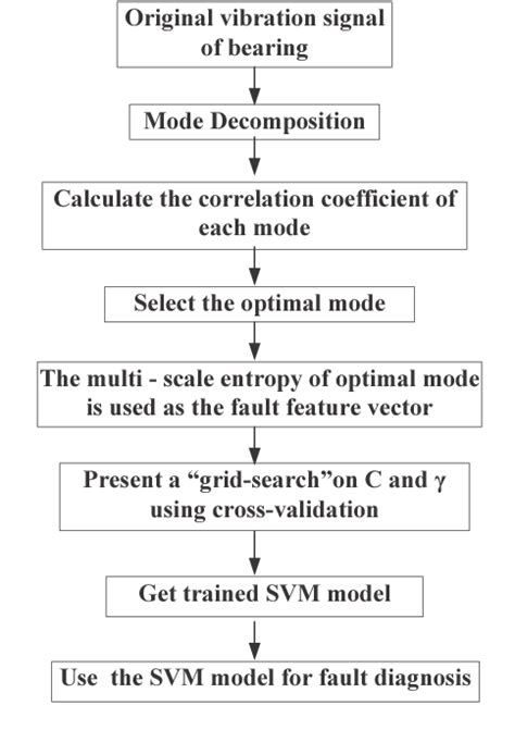 figure 1 from adaptive feature extraction algorithms and svm with