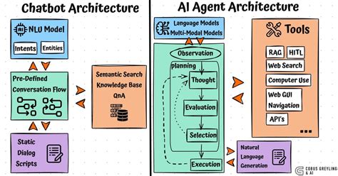 How Did We Go From Chatbots To Ai Agents By Cobus Greyling Medium