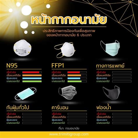 มาดูประสิทธิภาพของหน้ากากอนามัยแต่ละประเภทกันค่ะ ใช้งานให้ถูกต้อง ป้องกันได้ถูกสุขอนามัย
