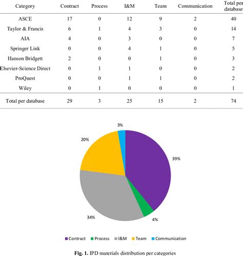 Ipd Scientific Database Materials From 2001 To 2018 Download Scientific Diagram
