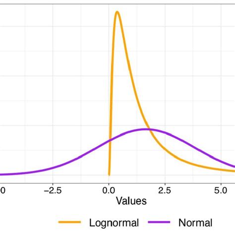 Lognormal And Normal Distributions The Two Distributions Have The Download Scientific Diagram