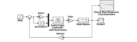 Pd Like Fuzzy Controller Of Smart Cantilever Beam Download