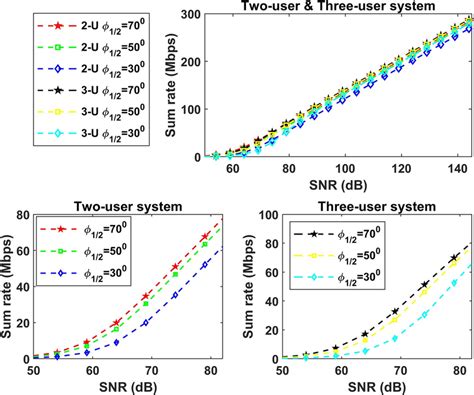 Sum Rate Vs SNR DB For Two User Three User System Using Different