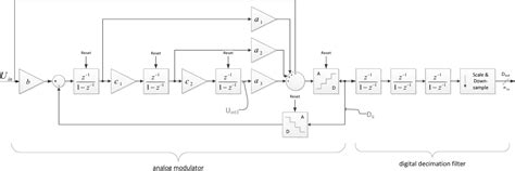 Figure 2 From Incremental ΣΔ Adcs With Dynamic Conversion Length Adaption Semantic Scholar