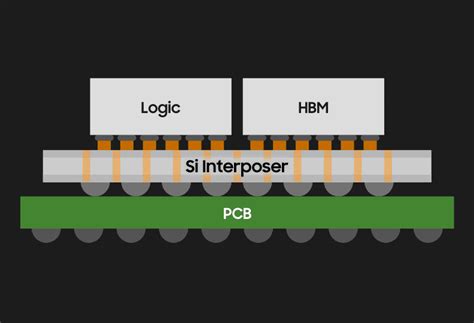 Advanced Heterogeneous Integration Samsung Semiconductor Global
