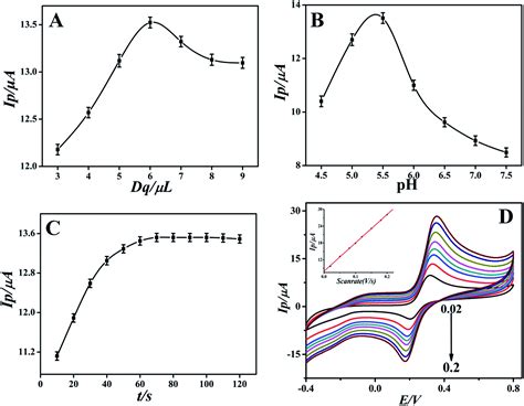 A Novel Ionic Liquid Functionalized Graphene Oxide Supported Gold