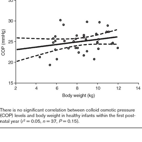 Pdf Plasma Colloid Osmotic Pressure In Healthy Infants