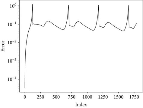 Variation Of Local Error And Global Error Basic Model On Nonrational