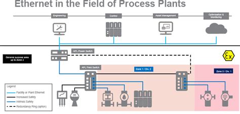 Blog Single Pair Ethernet System Adoptions In Different Scenarios Hilscher