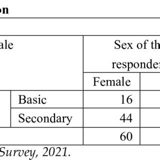 Level Of Teaching Sex Of The Respondent Download Scientific Diagram