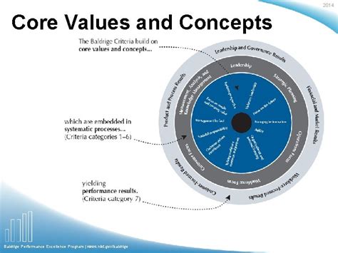 2014 Introduction To The Baldrige Criteria Baldrige Performance
