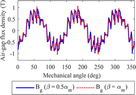 Air‐gap Flux Density Distribution Download Scientific Diagram