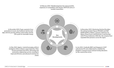 Singapore Geotechnical Instrumentation Monitoring Market Will Be Growing At A Cagr Of 4 3 By 2031