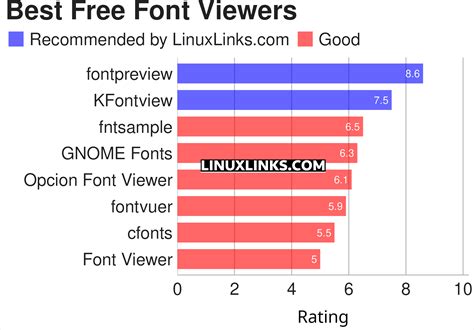 8 best free and open source font viewers linuxlinks