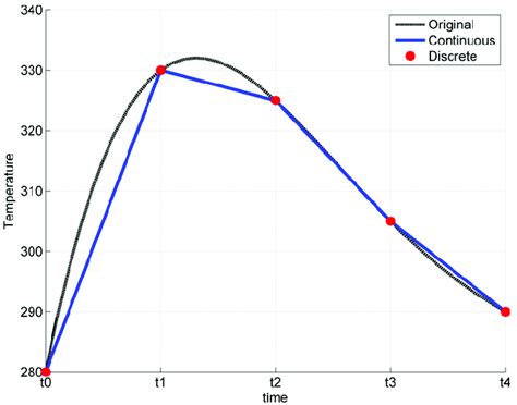 Temperature Discretization Temperature In K Download Scientific