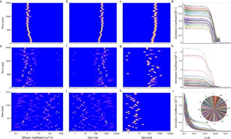 Diffusion Coefficient Distribution With Time A Intensity Size