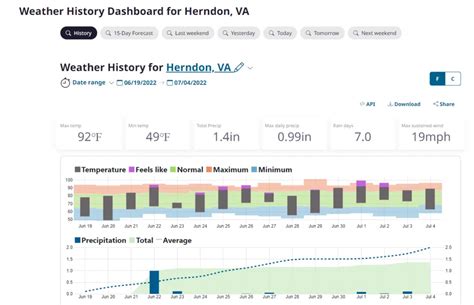 Where Can I Find Historical Rainfall Data Visual Crossing