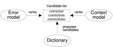 Components Of An Automatic Spelling Correction System Download Scientific Diagram