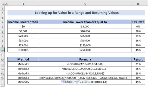 How To Lookup And Return Value In A Range In Excel 5 Ways