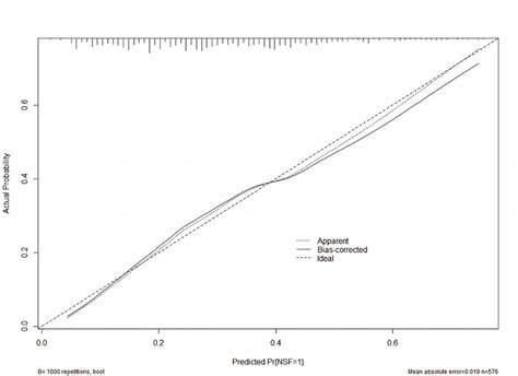 calibration plot of the nomogram based on the bootstrap method nsf download scientific