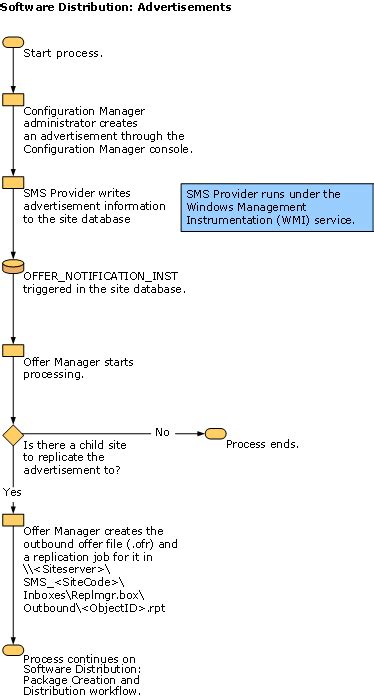 How To Simulate An Application Deployment In Sccm 2012 R2