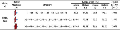 Assesses The Performance Improvement Of The R2u Net Download Scientific Diagram