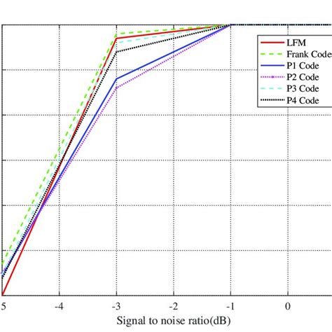 Comparison Of Roc Over Different Signal To Noise Ratio Download