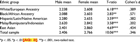 Mean Sex Differences T Test For The R D D Ratios For The Five Main Download Table