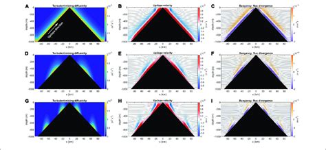 Adg Spatial Distributions Of The Turbulent Diffusivity Applied In
