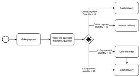 Bpmn Notations Gateways And Artifact