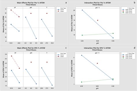 A B Factorial Plots Of Main Effects And Interactions Respectively Download Scientific