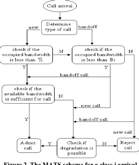 Figure 2 From Adaptive Bandwidth Allocation And Admission Control For Wireless Integrated