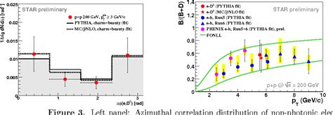 Figure 3 From Heavy Flavor Particle Correlations In Star Via Electron Azimuthal Correlations