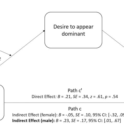 Results Showing Moderated Mediation In Experiment 1 Bold Indicates A