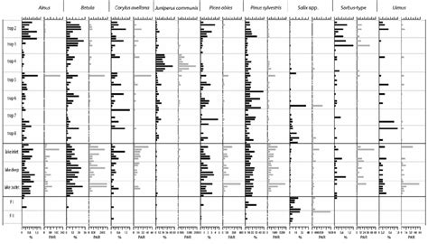 Combined Pollen Diagram Of The Main Tree Taxa All Data Are Presented Download Scientific