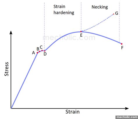 Stress Strain Diagrams Strain Yield Elastic Curve Breaking P