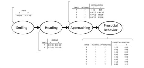 A Proposed Bayesian Network With Conditional Probability Tables The