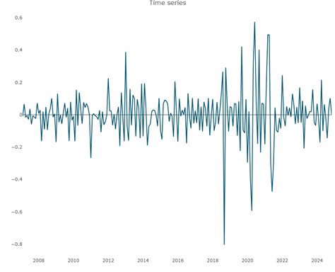 R Why Does Differencing Of Time Series Not Help To Make It Stationary In The Sarima Model