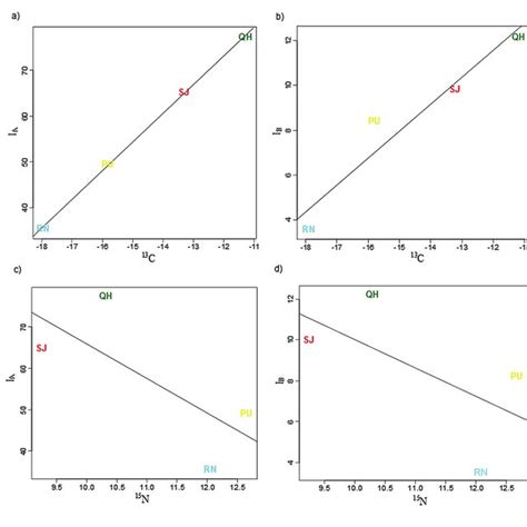 Variants Of Bar Charts And A Pie Chart Encoding The Same Data A
