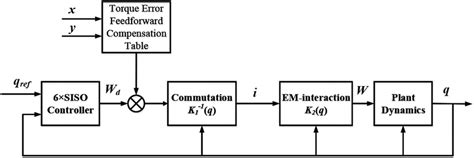 control scheme of the system with feedforward compensation table