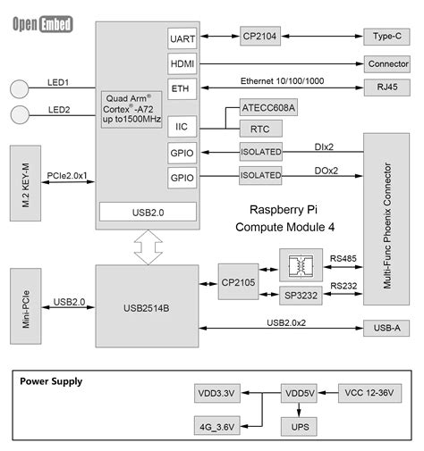 Raspberry Pi Computer Module 4 Cm4 Pcl Programmable Controller Edgebox