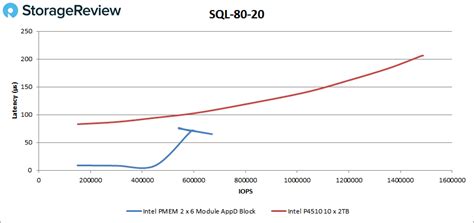 Supermicro Superserver With Intel Optane Dc Persistent Memory First