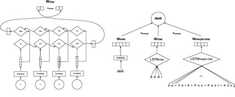 Figure 2 From An Evaluation Of Recent Neural Sequence Tagging Models In Turkish Named Entity
