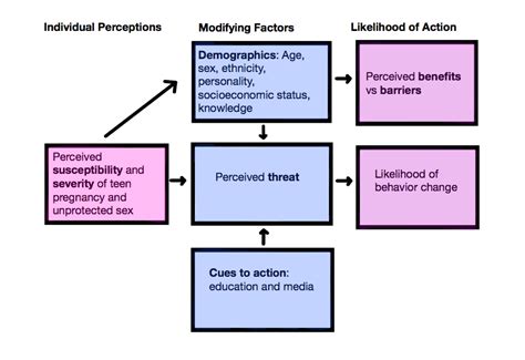 Health Belief Model Unsafe Sex Outlet Sbi Jp