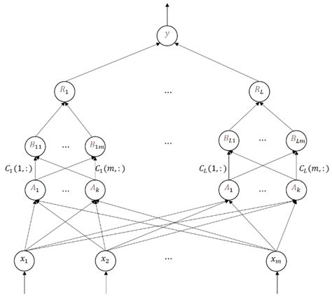 Stochastic Configuration Based Fuzzy Inference System With