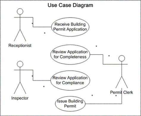 Data Flow Diagram Vs Use Case Diagram