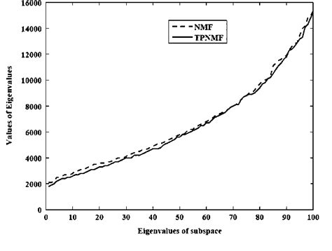 Figure 1 From Topology Preserving Non Negative Matrix Factorization For Face Recognition